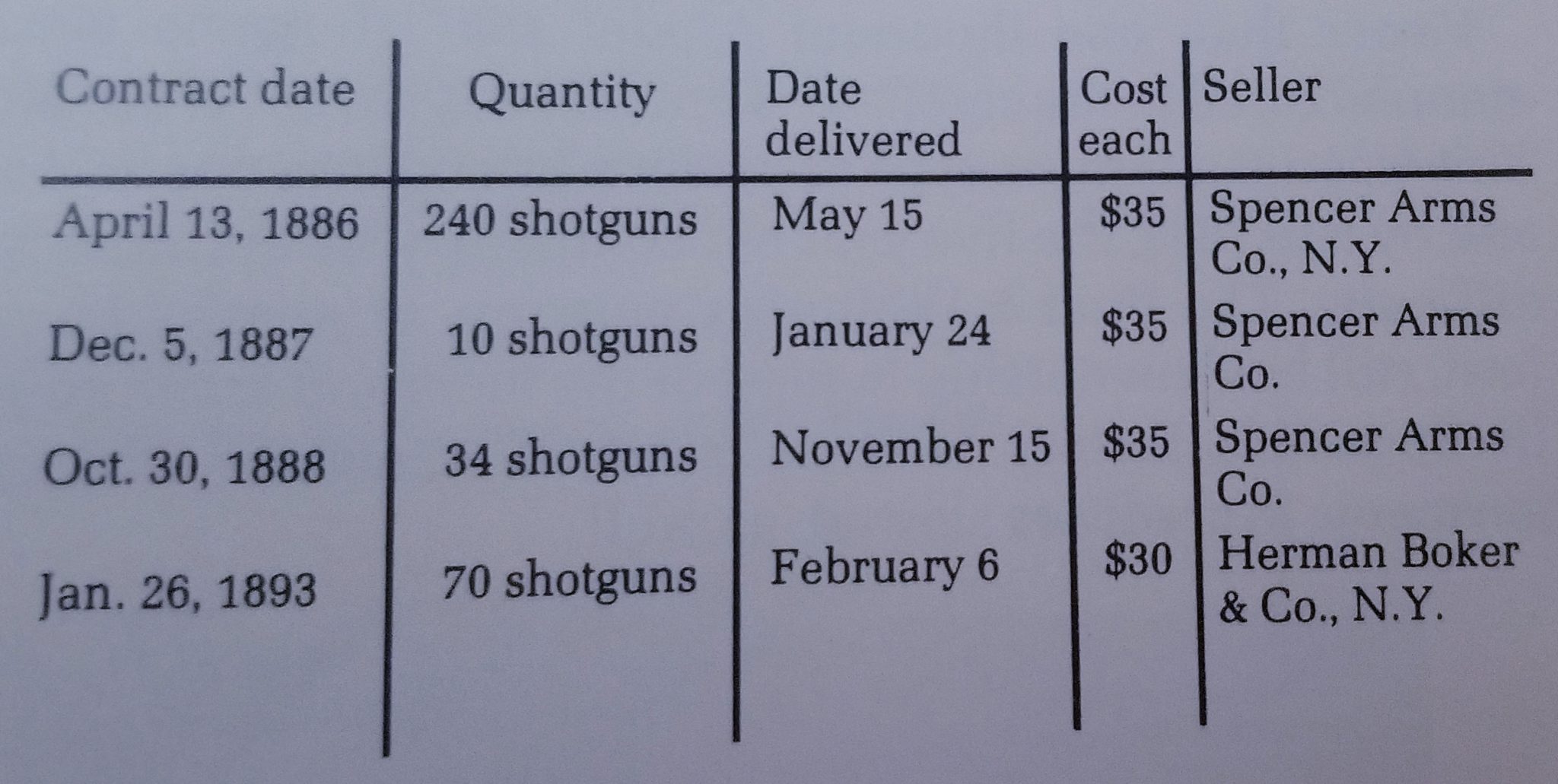 The History of C.M. Spencer, Syl H. Roper, and Their Pump Shotgun ...